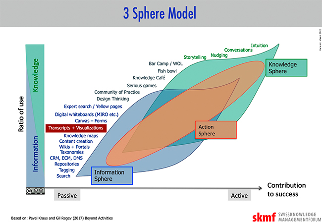 SKMF Swiss Knowledge Management Forum - 3 Sphere Model